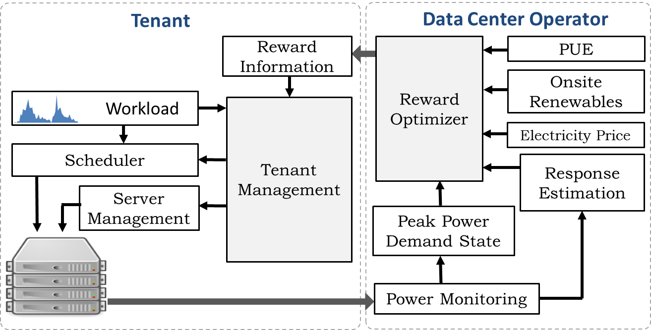 CAREER: Coordinated Power Management in Colocation Data Centers (NSF ...